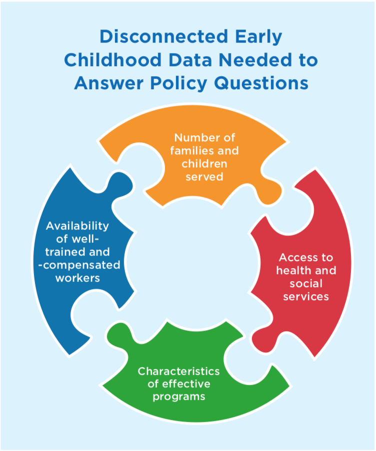 Many States Lack Integrated Early Childhood Education Data Systems