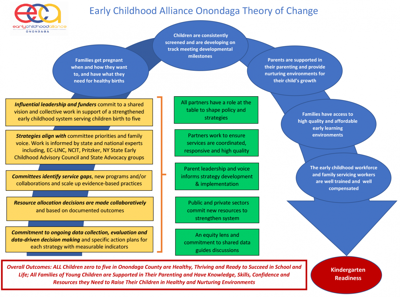 Early Childhood Alliance Onondaga: A Master Class in Cross-Sector ...