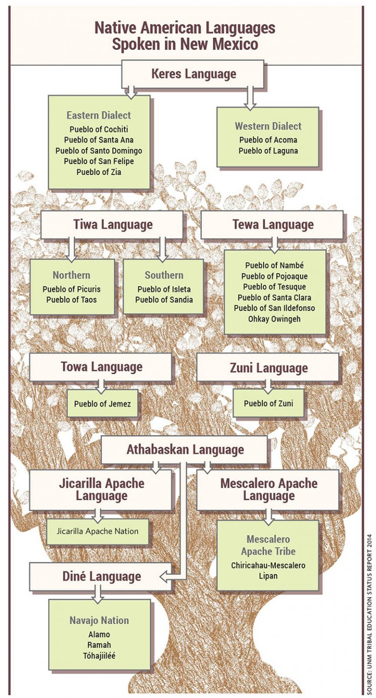 Native-American-Language-Chart - Early Learning Nation