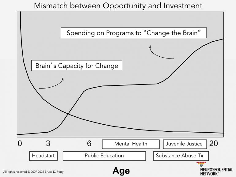 Author Bruce Perry and the Neuroscience Insights We Need Today - Early ...